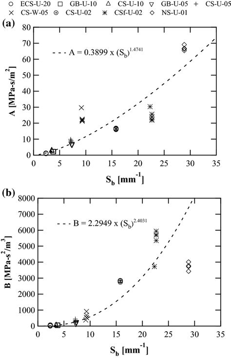 Correlation Between Forchheimer Coefficient And Surface Area In Contact