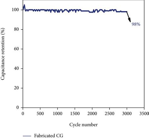A Cv Curves Of Fabricated Cg Supercapacitor At Different Scan Rates Download Scientific