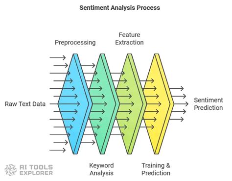 The Comprehensive Guide To Sentiment Analysis Ai Tools Explorer