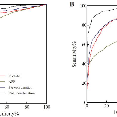 Roc Curves Of Pivka Ii Afp The Pa Combination And The Pab Download Scientific Diagram
