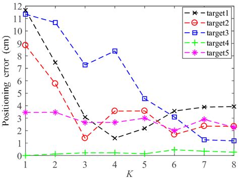 Positioning Errors Of 5 Targets Using Weighted K Nearest Neighbor