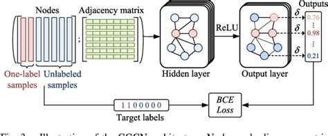 figure 1 from class wise graph embedding based active learning for