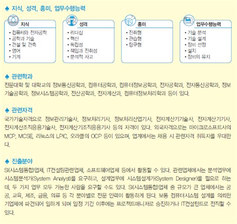 직업탐구 컴퓨터시스템 설계 및 분석가 네이버 블로그