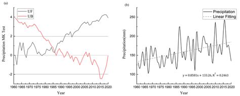 M−k Mutation Test A And Trend Analysis Of The Precipitation B In