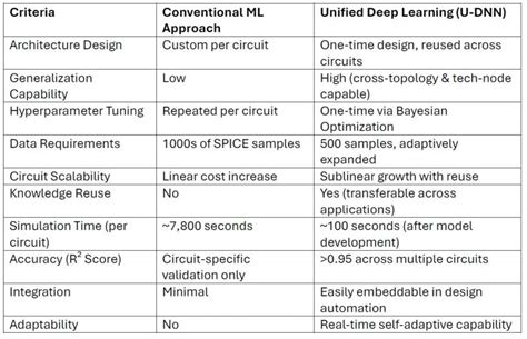 Unified Deep Neural Network For Analog And Mixed Signal Circuit Khanh Le