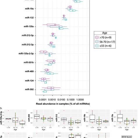 Dcis Sample Distribution Across The Three Oncotype Dx® Dcis Risk Groups