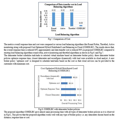 Hybrid Cost Optimized Load Balancing In Cloud