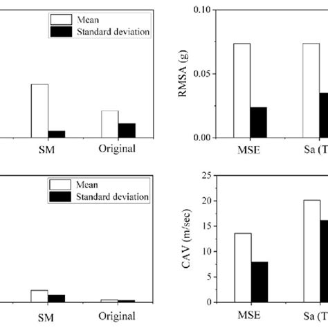 Comparison Of Mean Of Various Ground Motion Parameters Download Scientific Diagram