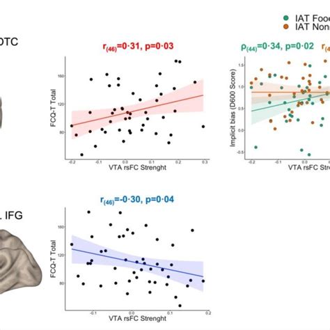 Brain Behavior Correlations Bivariate Correlations Between The Download Scientific Diagram