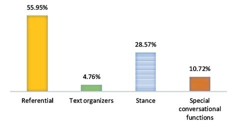 Distribution Of Functional Categories Download Scientific Diagram