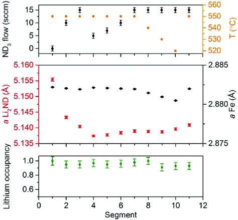 Refined Lattice Parameter And Lithium Occupancy For The Li 1x Nd 2x Download Scientific