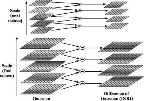 Pyramidal Multi Scale Space Construction 2 8 9 × 2 26