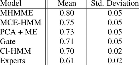Classification Rates On The Landmine Data Download Table