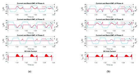 Phase Currents And Back EMF Voltages Along With The DC Link Current In Download Scientific