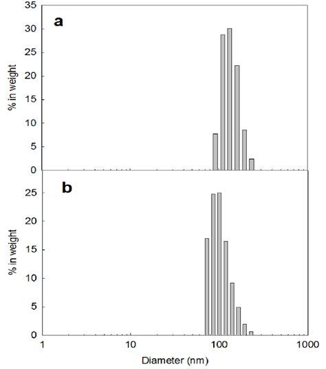 Particle Size Distribution Of Surfactant Free Nanoparticles Of