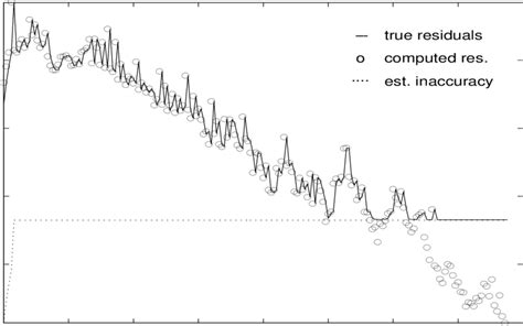 Estimating The Inaccuracy In The Computed Residual Of Standard Cgs Download Scientific Diagram