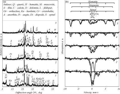 X Ray Diffraction Paterns A And Mössbauer Spectra B Of Girininkai