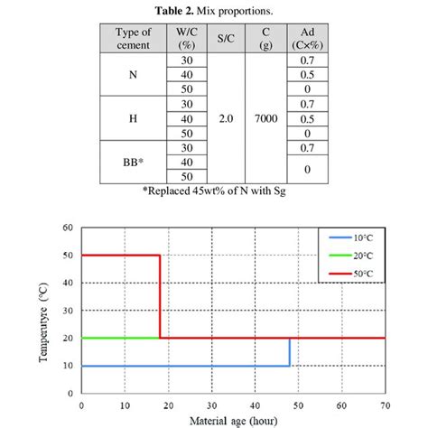 Curing Temperature Download Scientific Diagram