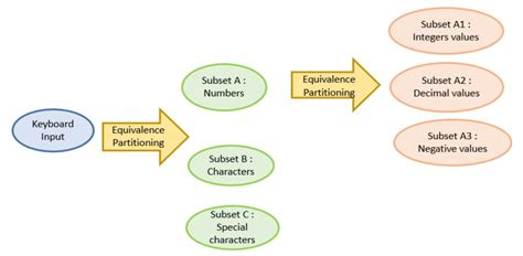 test design technique equivalence partitioning zone24x7 inc