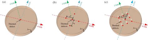 Thermal Defect Models A Single Thermal Defect B Five Thermal