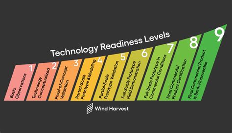 Technology Readiness Level
