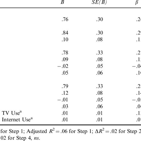 Multiple Regression Analysis Predicting Societal Threat Perception