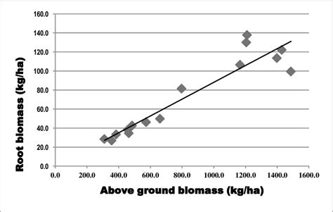 linear regression between maize root and shoot biomass download