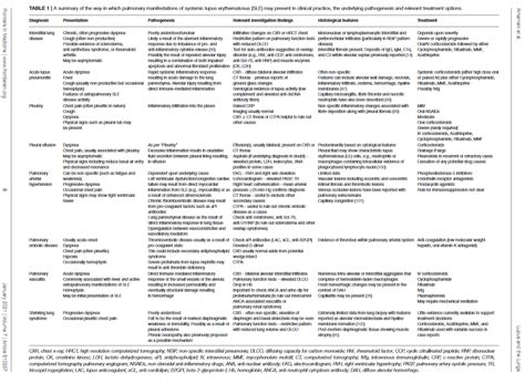 Euh Morning Report What Are The Manifestations Of Dyspnea In Sle The Bottom Line