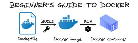 The Ultimate Beginners Guide To Docker
