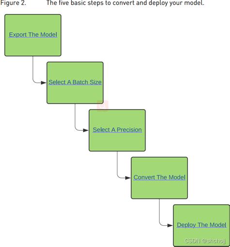 Nvidia Tensorrt Quick Start Guide Nvidia Docstensorrt Quickstart Csdn博客
