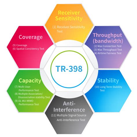 Tr 398 Performance Testing Of In Home Routers Part I Allion Labs