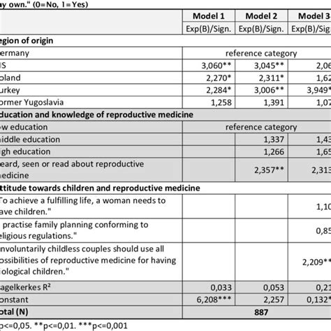 Logistic Regression If Affected By Infertility I Would Use Medical Download Table