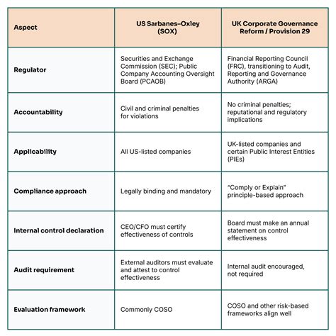 Sox Vs Provision 29 What Uk Companies Can Learn The Us