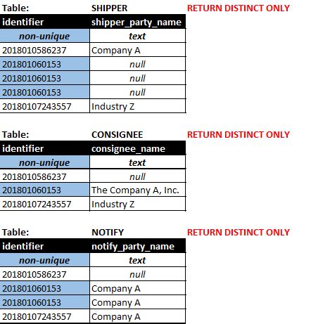 Sql Joining Multiple Tables Does Not Produce The Expected Number Of