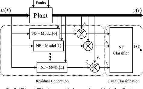 Figure 2 From Model Based Fault Detection And Isolation Of A Steam Generator Using Neuro Fuzzy