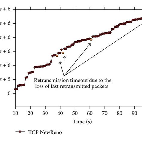 Behavior Of TCP NewReno A Timeouts Due To The Loss Of Fast Download Scientific Diagram