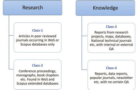Definition Of Research And Knowledge Classes 1 To 4 Download Scientific Diagram
