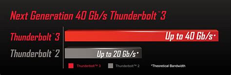 Gigabyte Motherboards With Intel® Thunderbolt™ 3 Support Expands
