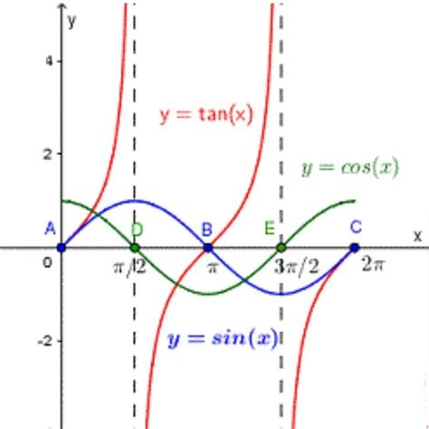 Trigonometric Functions Chart