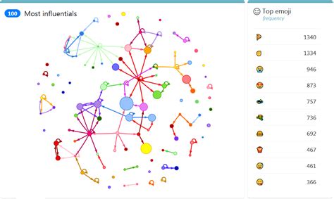 Social Network Analysis