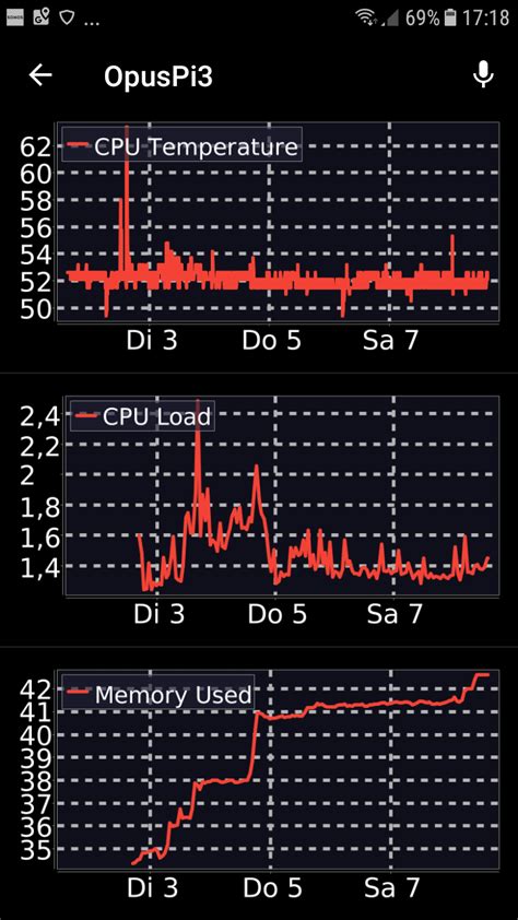 Constantly Increasing Memory Usage Installation Openhab Community