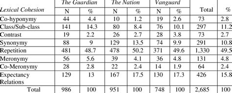 Types And Frequencies Of Lexical Cohesion Download Scientific Diagram