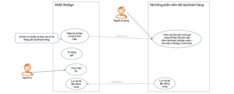 Giải pháp kết nối API Public Help WeSign