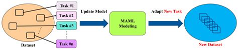 Ensemble Meta Learning Based Robust Chipping Prediction For Wafer Dicing