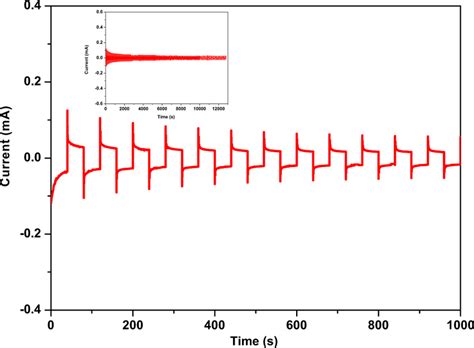 Chronoamperometry Current Measurement Of Ito Coated Glass 1 Wo3 Coated