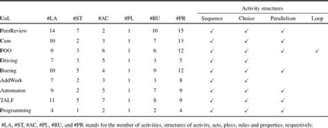 Table 1 From Recompiling Learning Processes From Event Logs Semantic Scholar