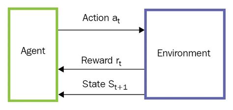 Real World Applications Of Reinforcement Learning