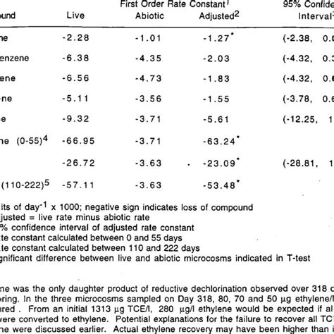 First Order Degradation Rate Constants In Live And Abiotic Lfm