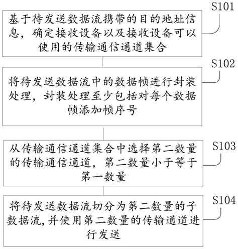 data sending method and device electronic equipment and medium