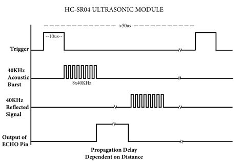 Ultrasonic Sensor HC SR IoT